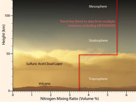 Messenger Finds Chemically Distinct Regions In Atmosphere Of Venus Planetary Science Space