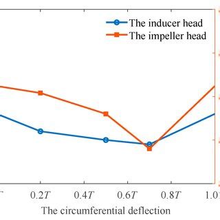 PDF Effects Of Matching Between The Inducer And The Impeller Of A Centrifugal Pump On Its