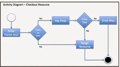 Agile Requirements Engineering Diagram Agile Model