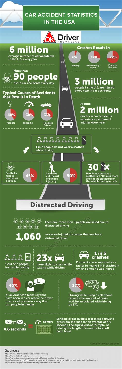 Car Accident Statistics In The Us Driverknowledge