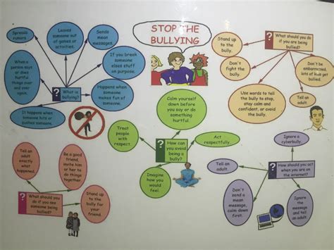 Concept Map Stop The Bullying
