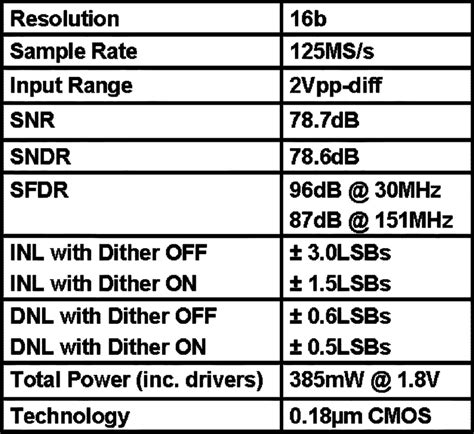 Measured Adc Performance Summary Download Scientific Diagram