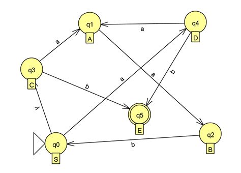 Mahasiswa Setengah Mateng Teori Bahasa Automata