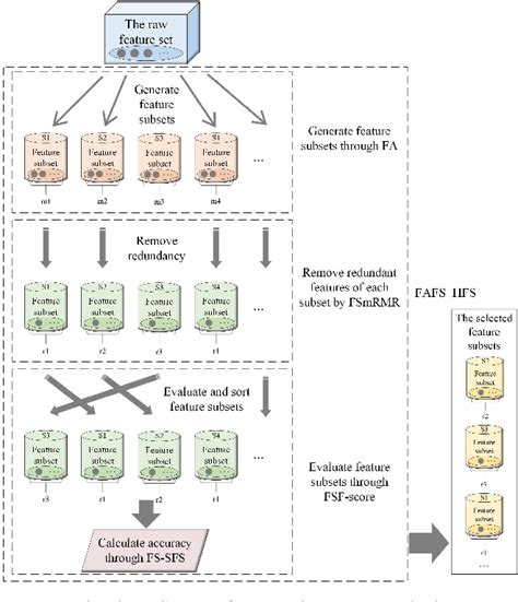 Figure 1 From Hybrid Feature Selection Method Based On Feature Subset