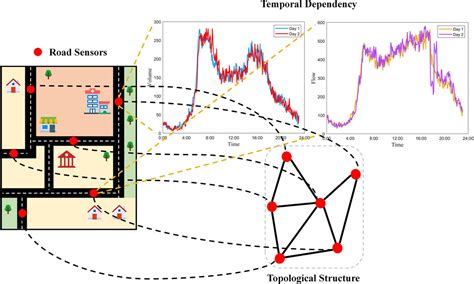 Spatial‐temporal Correlation Graph Convolutional Networks For Traffic Forecasting Huang 2023