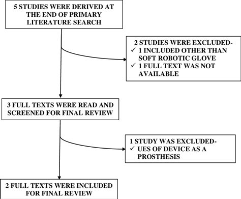 Figure 1 From Use Of Robotic Assisted Mirror Therapy For Hand