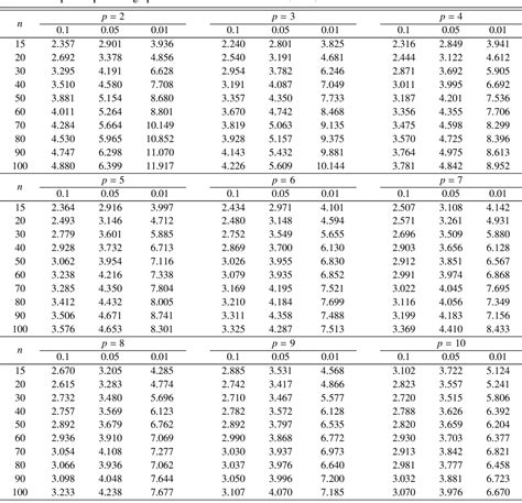 Table 1 From A Goodness Of Fit Test For Multivariate Normal