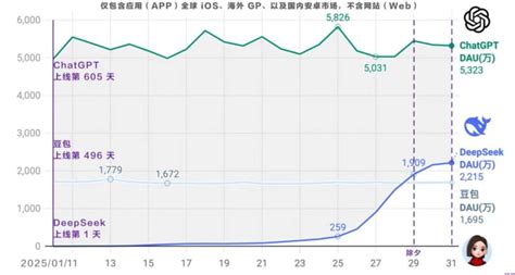 Tianyu Jiang On Linkedin Ai Deepseek Chatgpt Usergrowth Aitrends