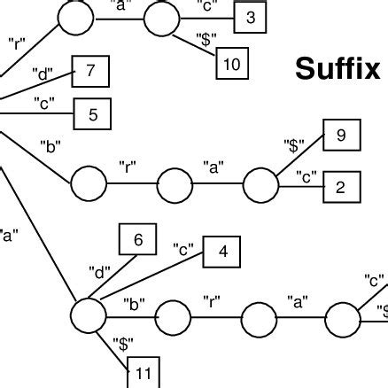 The Suffix Trie And Suffix Array For A Sample Text The Is A Download Scientific Diagram