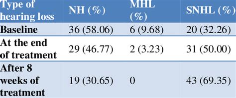 Type Of Hearing Loss In Left Ear Download Scientific Diagram