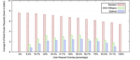 15 comparison of clustering strategies against the average number of