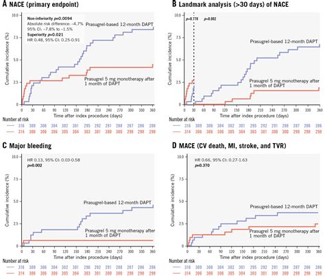 One Month Dual Antiplatelet Therapy Followed By Prasugrel Monotherapy At A Reduced Dose The 4d