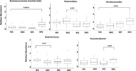 Boxplots Representing Significant Differences Between Mean Proportions