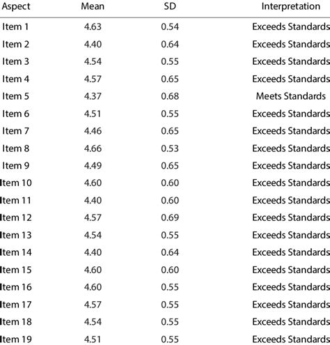 Mean Standard Deviations And Verbal Interpretation Of Evaluation Of Download Scientific