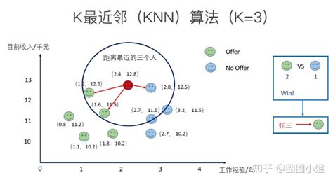 机器学习入门 KNN原理与KNN回归附代码 知乎