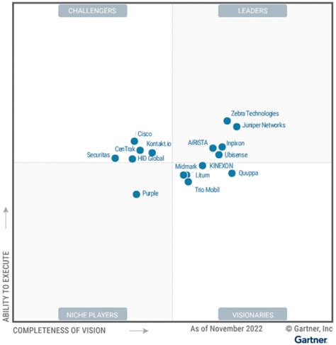 Juniper Networks® Is A Leader In The 2023 Gartner® Magic Quadrant™ For Indoor Location Services