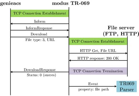 Obtaining Configuration File Using Implemented Tr 069 Protocol Download Scientific Diagram
