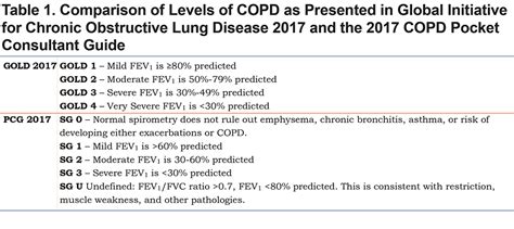 2016 Update Of Copd Foundation Pocket Guide Journal Of Copd Foundation