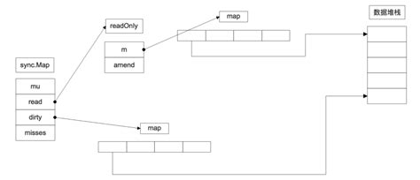 Unsafe Map Elivs Blog