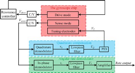 The Readout Circuitry Of The Butterfly Gyroscope Download Scientific