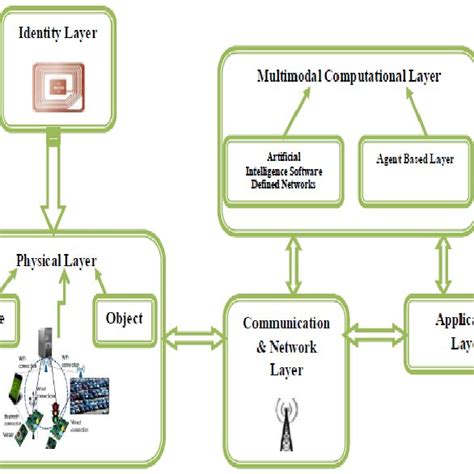 Internet Of Multimedia Things Iomt Architecture Download Scientific