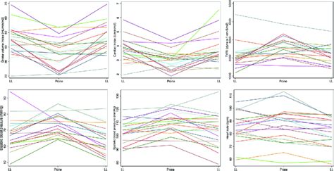 Mean Positional Maternal Haemodynamics By Individual Mean Haemodynamic