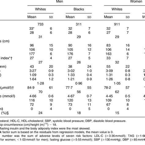 Levels Of Various Characteristics By Race And Sex Mean Values And