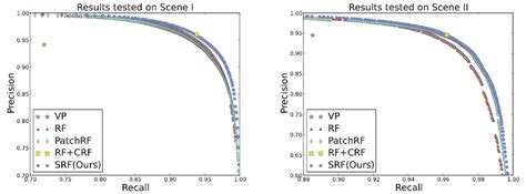 P R Curves Of Unstructured Road Detection With Different Algorithms Download Scientific Diagram