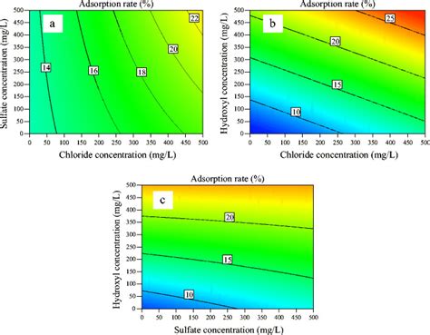 The Contour Response Surface Showing The Effect Of Independent Download Scientific Diagram