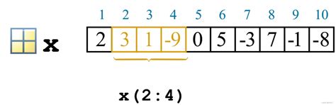 Matlab学习笔记如果只对一个矩阵使用一种索引它将按顺序从上到下遍历每列。试着用一种索引提取 Csdn博客