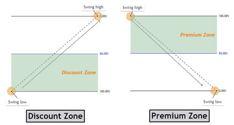 Ict Zones Premium And Discount Comprendre Stratégie Complète