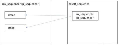 在uvm中，什么是p sequencer和m sequencer？ 极术社区 连接开发者与智能计算生态