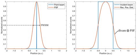 16 Left Fwhm Of A Point Spread Function Which Defines The Spatial