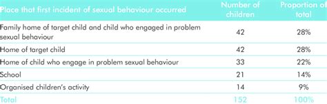 Analysis Of The Place That First Incident Of Sexual Behaviour Took Place Download Table
