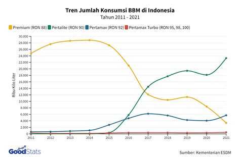 Dilema Perubahan Harga Bbm Mayoritas Masyarakat Masih Andalkan Pertalite Goodstats