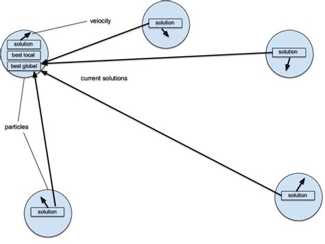 2 relationships among particles in classic pso download scientific
