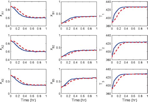 Figure From Distributed Model Predictive Control Of Nonlinear Processsystems Subject To