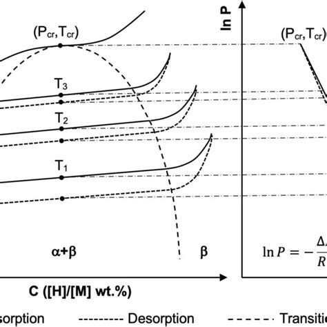 Schematic Pressure Concentration And Temperature Phase Diagram And