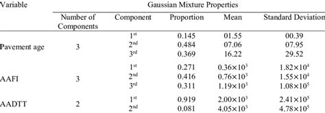 Properties Of Gaussian Mixture Functions Selected For Pavement Age