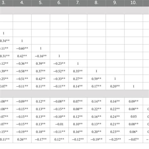 Intercorrelations Between Academic And Social Integration Variables Download Scientific Diagram