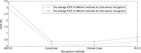 Figure 1 From Palmprint Recognition Across Different Devices Semantic Scholar