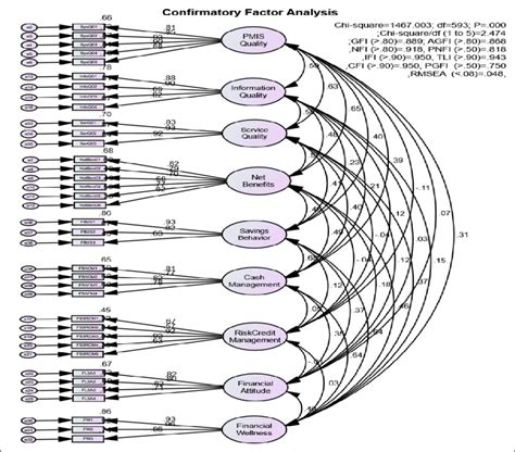 Confirmatory Factor Analysis Download Scientific Diagram