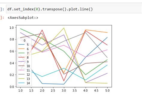 Python Time Series From Dataframe Plotting X Values From Rows And Y Values From Column Values
