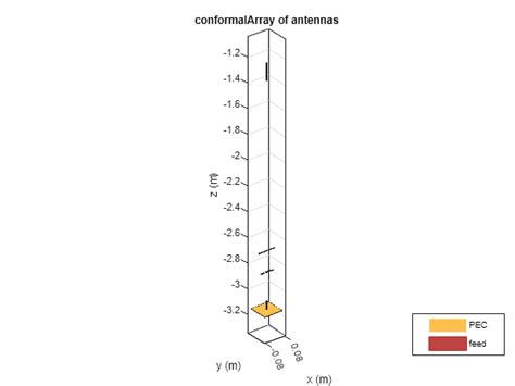 design create antenna array or ai based antenna resonating at specified frequency matlab