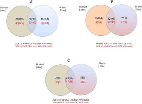 Venn Diagrams In Percentages Showing The Number Of Unique And Shared