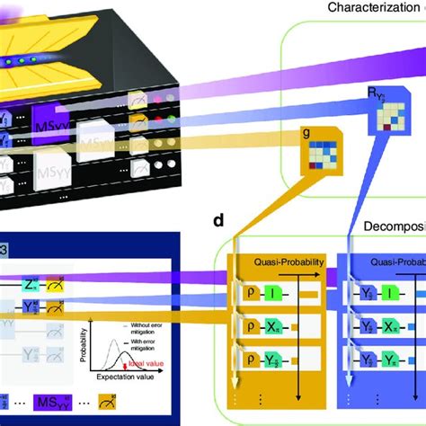 Paradigm Of Error Mitigated Quantum Computation A Quantum Black Box Download Scientific