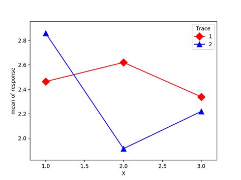 Teractionplot — Statsmodels V0102 Documentation