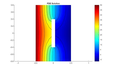 Solve Heat Equation Using Graph Neural Network Matlab And Simulink