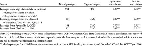 Correlation Between Textevaluator Scores And Grade Level Download