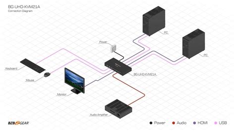 KVM Switches BZBGEAR